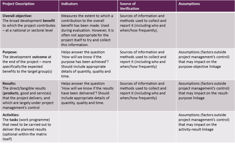 Using The Logical Framework For Project Management Training