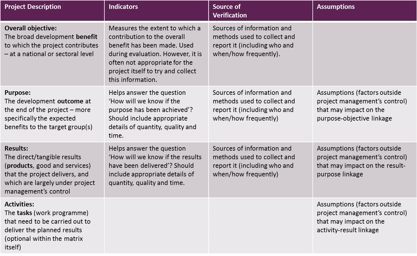 Using The Logical Framework For Project Management Training