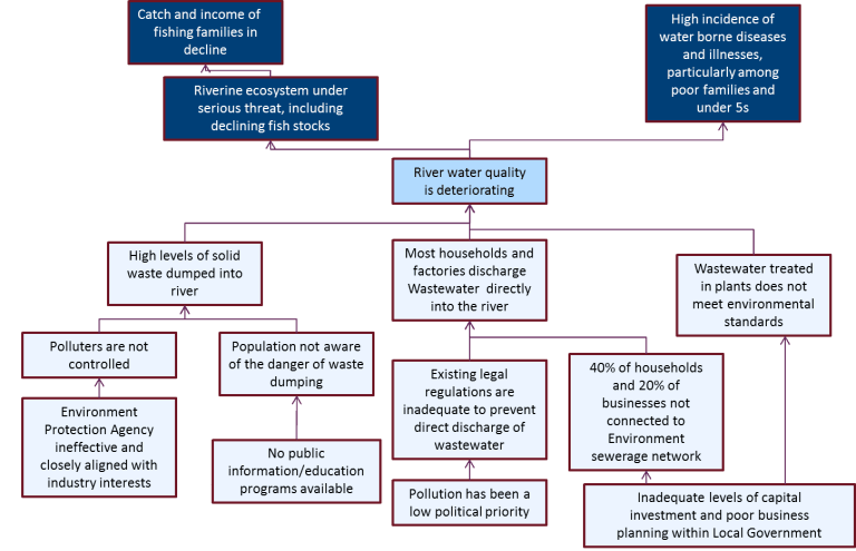 Using the Logical Framework for Project Management Training