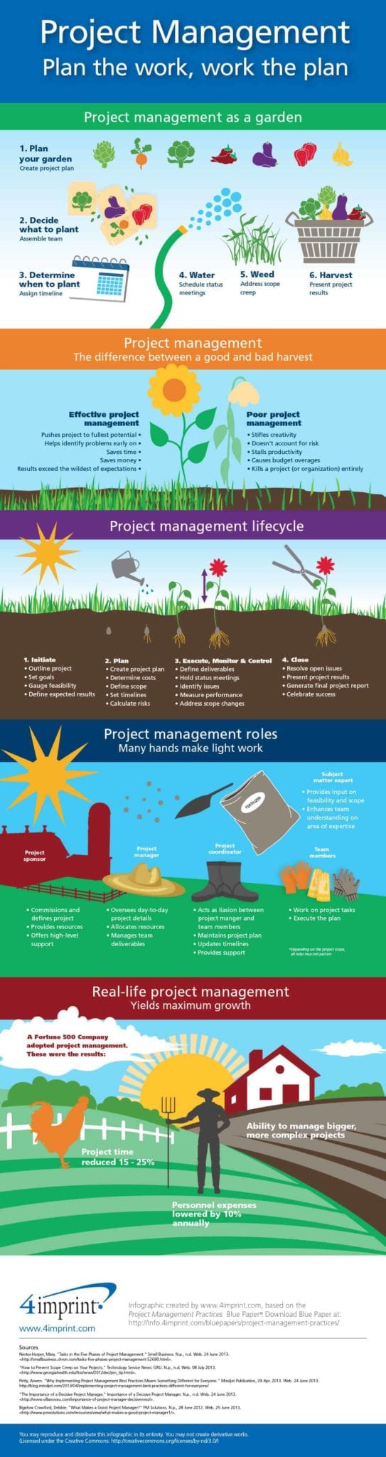 Don't You Just Love An Infographic? Project Management Infographic
