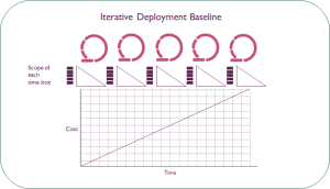 Deployment baselines for linear and agile projects - APM BoK 7th Ed.