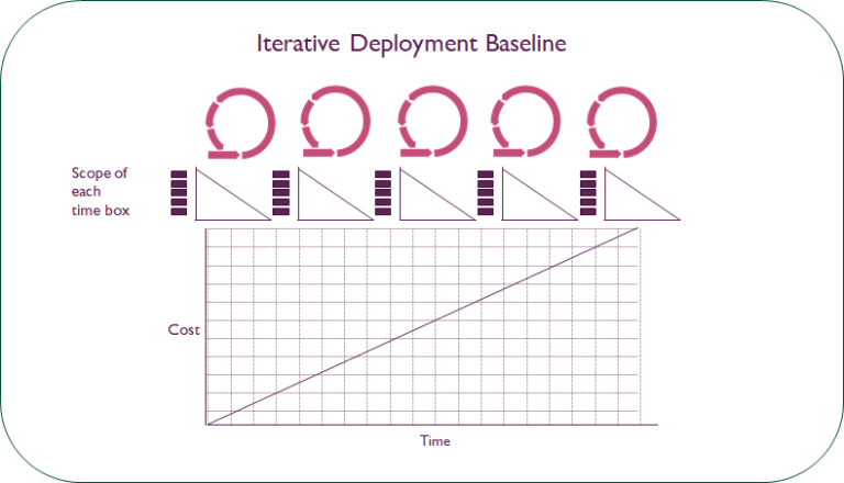 Deployment baselines for linear and agile projects - APM BoK 7th Ed. Deployment baselines for linear and agile projects - APM BoK 7th Ed.