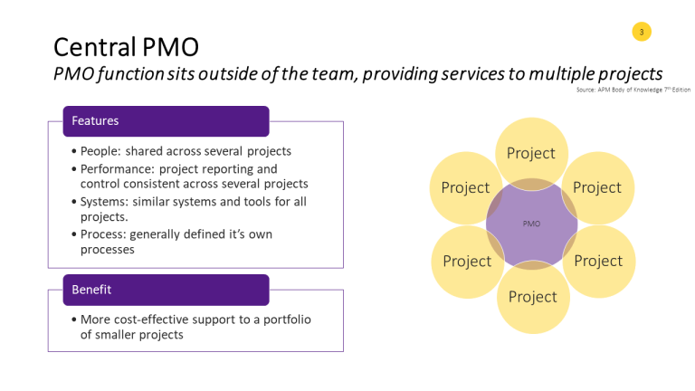 Comparison of Different Types of PMO Project Management Office