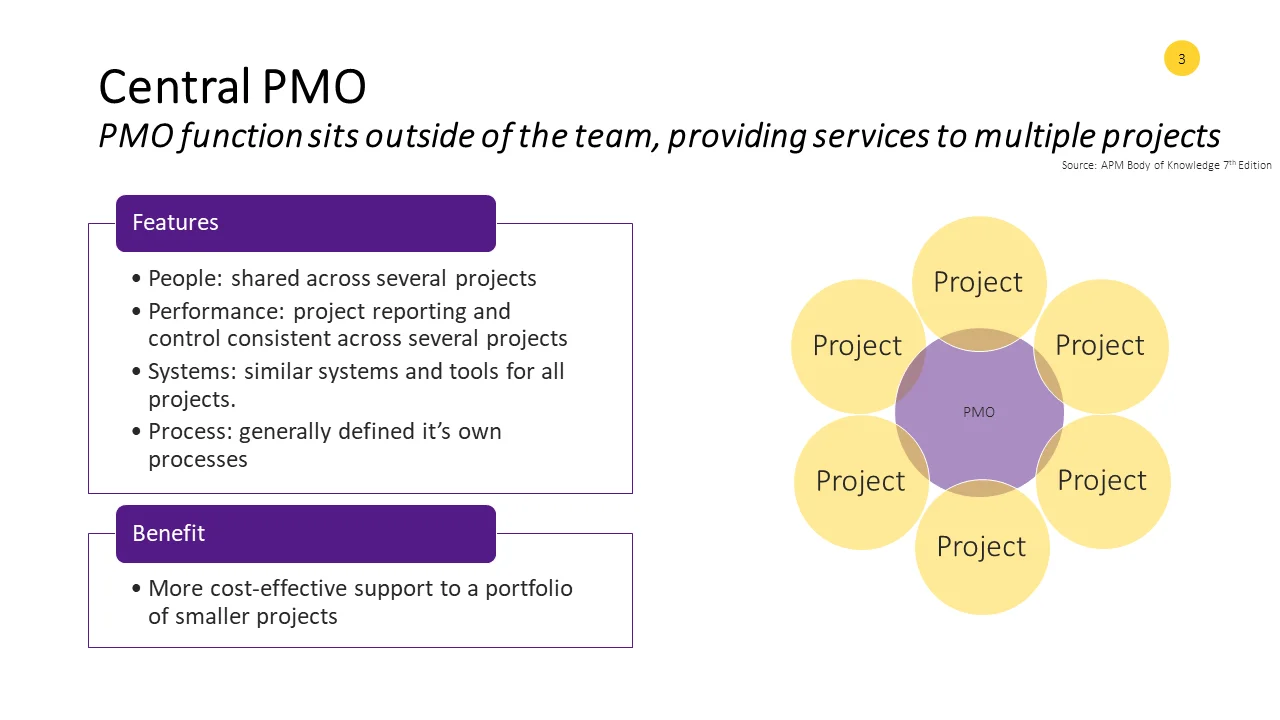 Comparison of Different Types of PMO Project Management Office