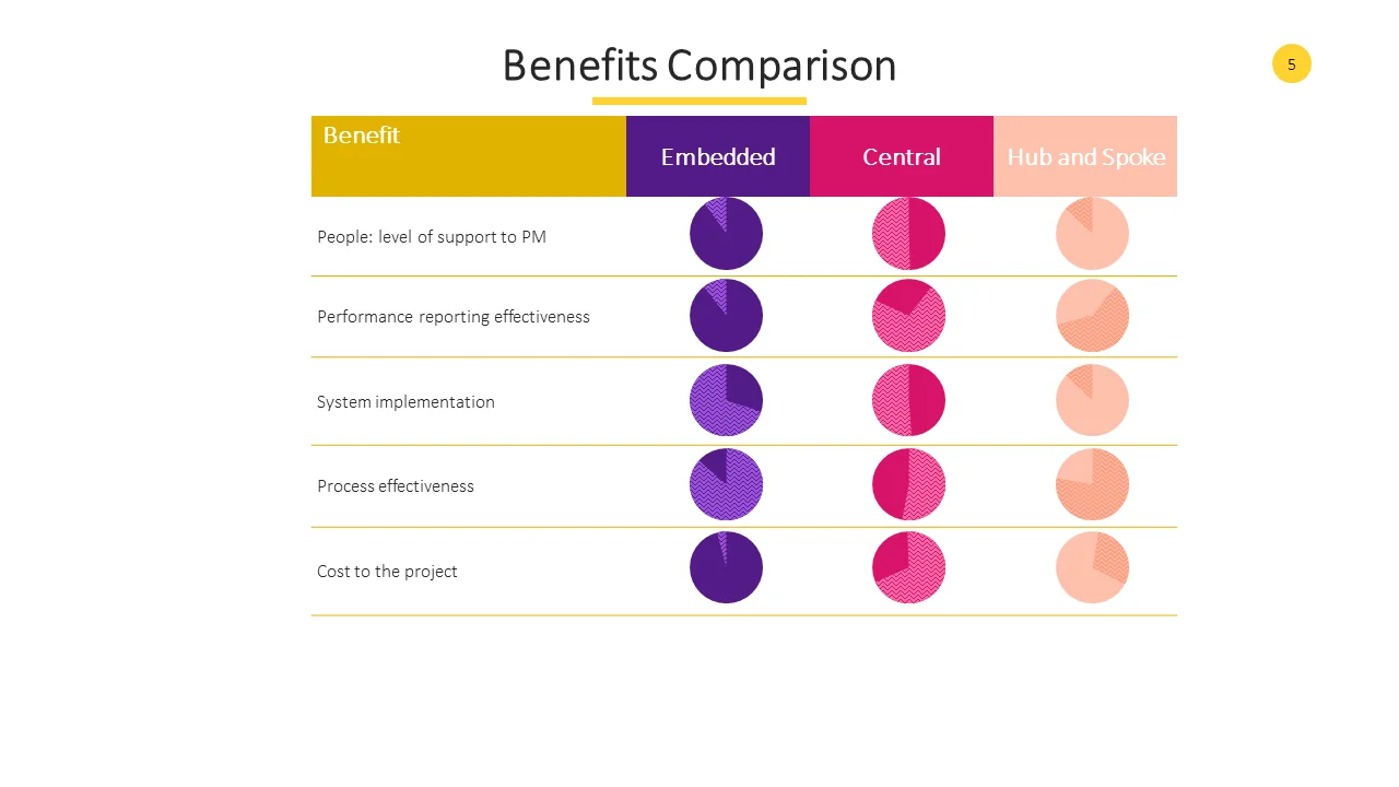 Comparison of Different Types of PMO Project Management Office