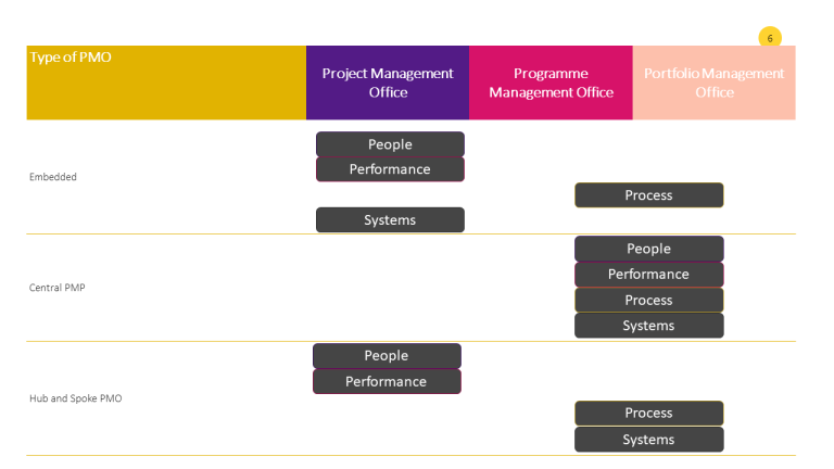Comparison of Different Types of PMO Project Management Office