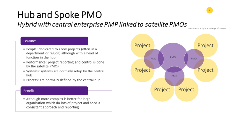 Comparison of Different Types of PMO Project Management Office