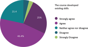 Benefits of Project Management Training