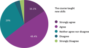 Benefits of Project Management Training